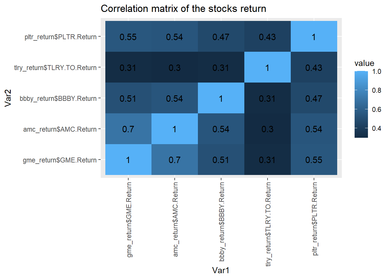Chapter 4 Results | The Meme Stock Portfolio